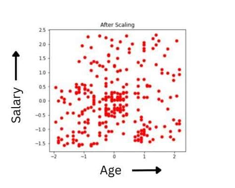 Data Normalization Vs Standardization Explained