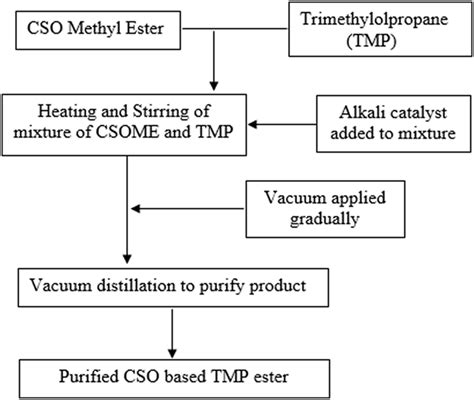 Synthesis Process Of Cso Based Tmp Ester Green Lubricant Download