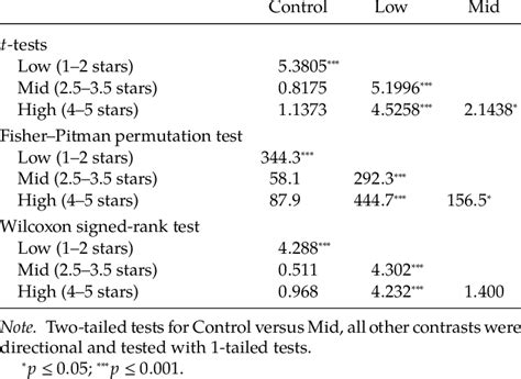 Pairwise Comparison Test Values And Significance Levels For Comparisons Download Scientific