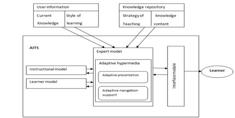 Adaptive Intelligent Tutoring System For Elearning Source Sadakatullah Download Scientific