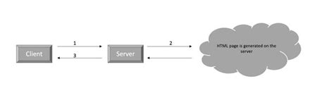 Bhanu Loshali On Linkedin Demystifying Server Side Rendering Ssr