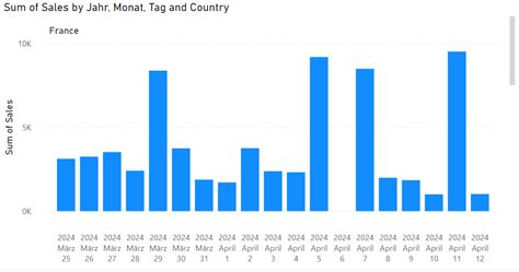 Solved Date Formatting Of The X Axis When Using Small Mul Microsoft Fabric Community