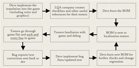 How To Get The Most From Lqa What It Is And Best Practices Igda