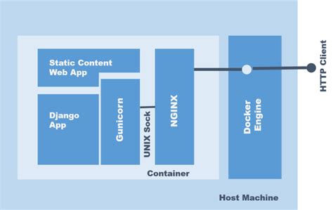 Getting Your Gunicorn Server Proxy Behind Nginx On A Docker Container