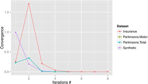 Model Convergence Ie Deviance For All Datasets Deviance Smaller Download Scientific
