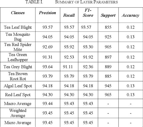 Table I From Hybrid Cnn And Random Forest Model For Effective Tea Leaf