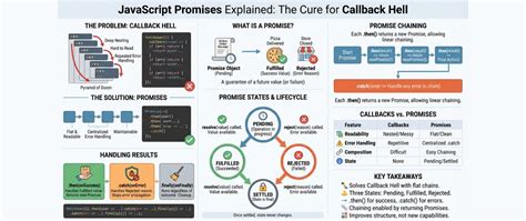 Javascript Promises Explained For Beginners Dev Community
