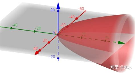 曲面及其方程——学习笔记 知乎