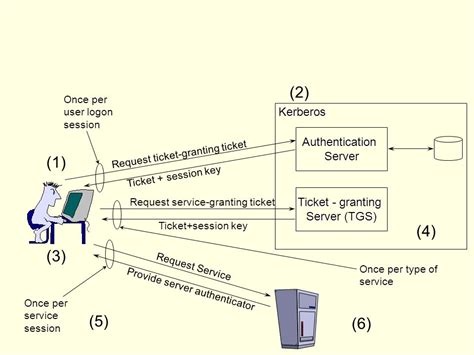 Kerberos Authentication Protocol Ppt Georgiaavery