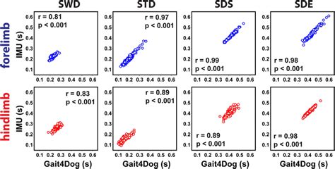 Pearsons Correlation Of The Four Gait Parameters Eq 1 Obtained