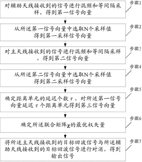 Method For Eliminating Multipath Interference In Radar Eureka Patsnap