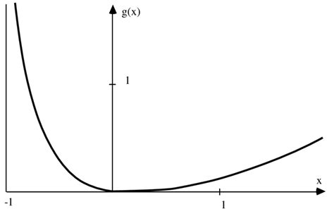 Figure E5 The Function Gx X Ln1x Download Scientific Diagram
