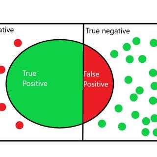 Shows The Distribution Of False Positive False Negative True Download Scientific Diagram