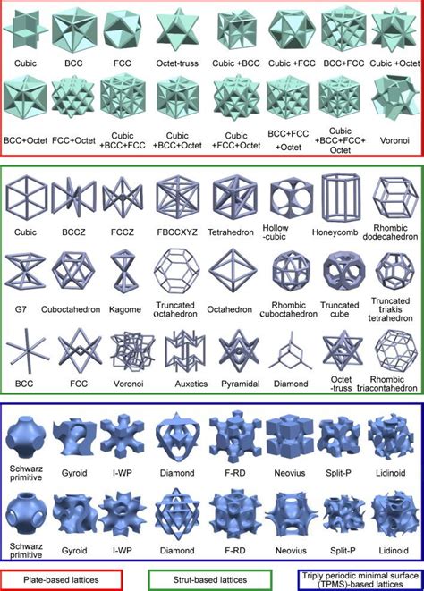 Adelina Koleva Aia On Linkedin A Fascinating Taxonomy Of Cellular Lattice Structures 😍