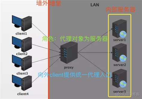 Nginx和nodejs都能做前端服务器 Nodejs Nginx区别mob64ca1416b5a8的技术博客51cto博客