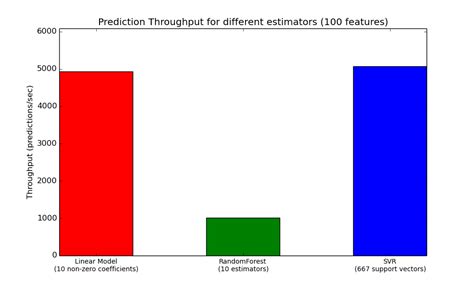 7 Computational Performance — Scikit Learn 0161 Documentation