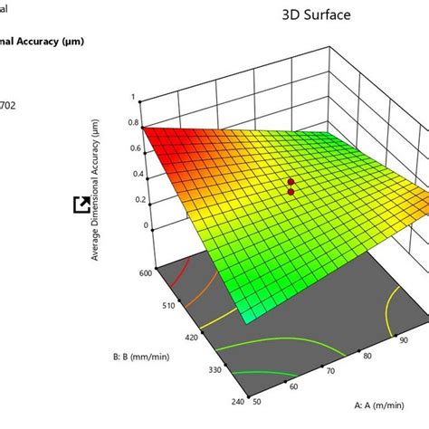 Effect Of Cutting Speed A Vs Feed Rate B Response As A Function Download Scientific