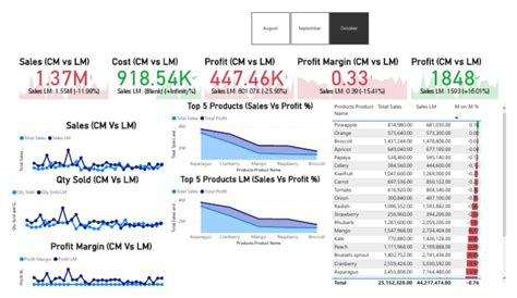 Time Intelligent Dashboard Pdf Plants Crops