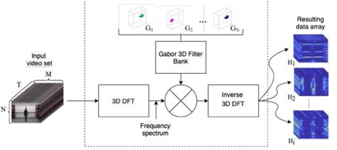 Diagram Of Convolution With Threedimensional Space Time Gabor Filters 17 Download Scientific