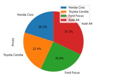 Plotting Data Using Pandas In Python I Tutorials