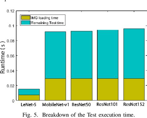 Figure 5 From Cross Layer Hardwaresoftware Assessment Of The Open Source Nvdla Configurable