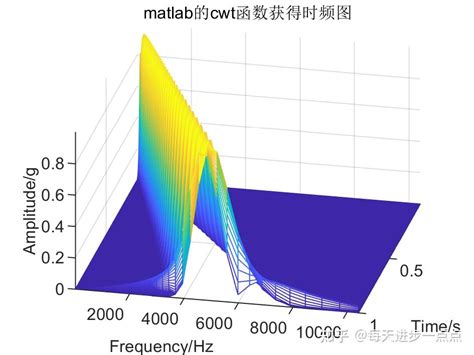 信号处理连续小波变换 知乎