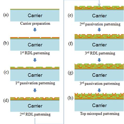 Frontside Process Flow Including Rdl And Passivation Layers For