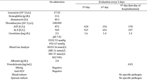 Table 1 From Recurrent Infected Bronchiectasis In Poorly Controlled Patient Leading To Cardio