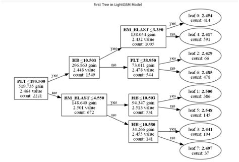 datascience machinelearning graphviz healthcare lightgbm… tooba shaukat