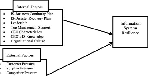 Is Resilience Conceptual Framework Download Scientific Diagram Is Resilience Conceptual Framework Download Scientific Diagram