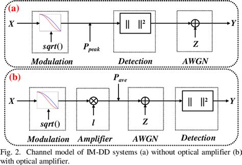 Figure 2 From Theoretical Evaluation Of The Capacity Achieving Distribution For Im Dd Fiber