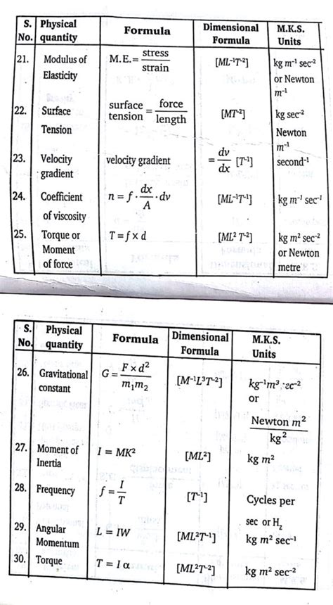 Units And Dimensions Short Notes And Formulae Part 1 Physics Basic