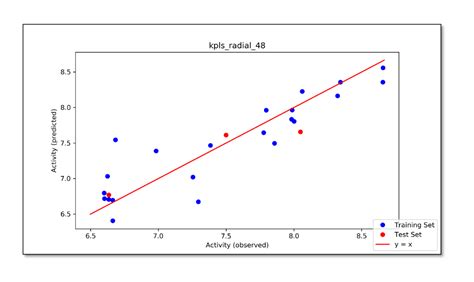 Quantitative Structure Activity Relationship Activity Prediction And