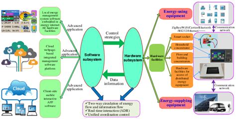 Principle Of Hardware Level And Software Level Cyberphysical Download Scientific Diagram