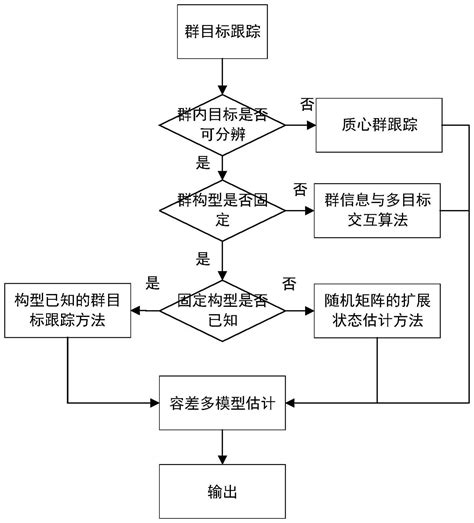 基于无人机集群目标的检测跟踪识别方法