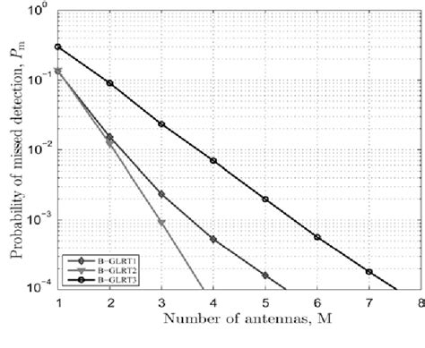 Figure 3 From Bayesian Generalised Likelihood Ratio Test Based Multiple Antenna Spectrum Sensing