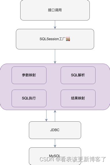 SpringBoot中间件ORM Mybatis 框架实现 spring boot orm CSDN博客