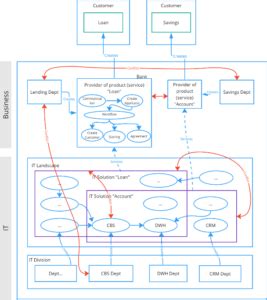 IT Landscape As A Complex System Of Systems Part Architecture Governance Magazine