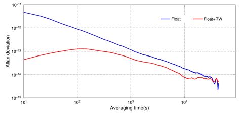 Improving The Grace Kinematic Precise Orbit Determination Through