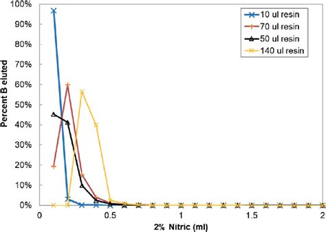 Elution Of Boron With Different Resin Volumes Showing That 50 70 Ml Of