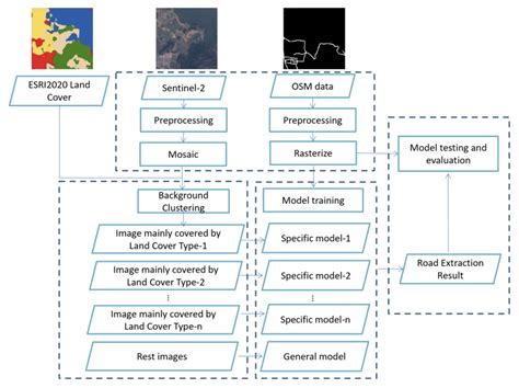 A Land Cover Background Adaptive Framework For Large Scale Road Extraction