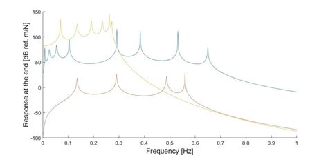 Flexural Blue And Longitudinal Red Forced Responses To Excitation Download Scientific