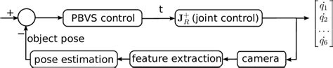 2 Robot Control Using Pbvs Download Scientific Diagram