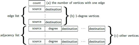 The Storage Of Subgraph In Flexgraph The Format Consists Of Three