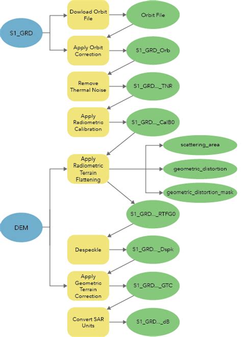 sentinel 1 grd workflow—arcgis pro dokumentation