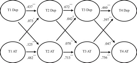 Cbt Ad Cross Lagged Panel Analysis Model With Estimates For Cbt Ad Arm Download Scientific