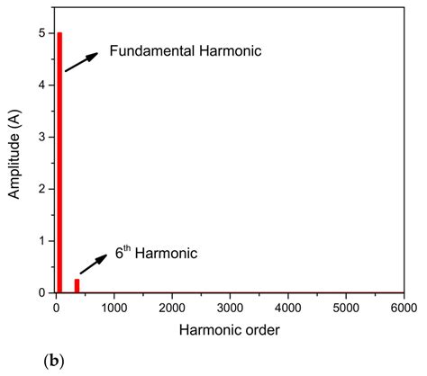 Fft Plot Of Phase A Of The Armature Currents For A Typical Brushless