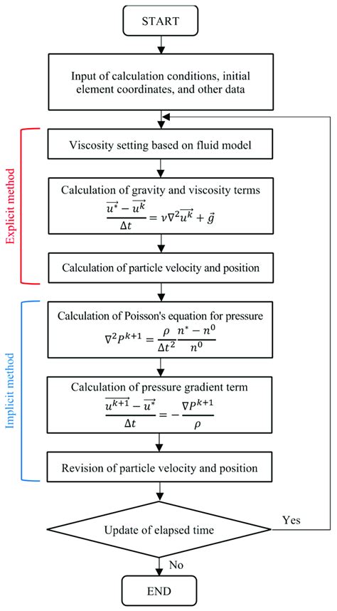 Calculation Algorithm For Mps Download Scientific Diagram