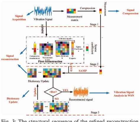 Figure 3 From Vibration Signal Reconstruction Based On K Svd And Compressed Sensing In Wireless