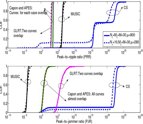 Figure 5 From Mimo Radar Using Compressive Sampling 1 Semantic Scholar